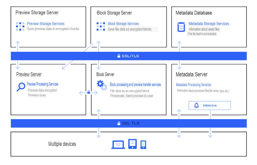 Cấu trúc lưu trữ của Dropbox — Solid & Soft Dropbox Distributor